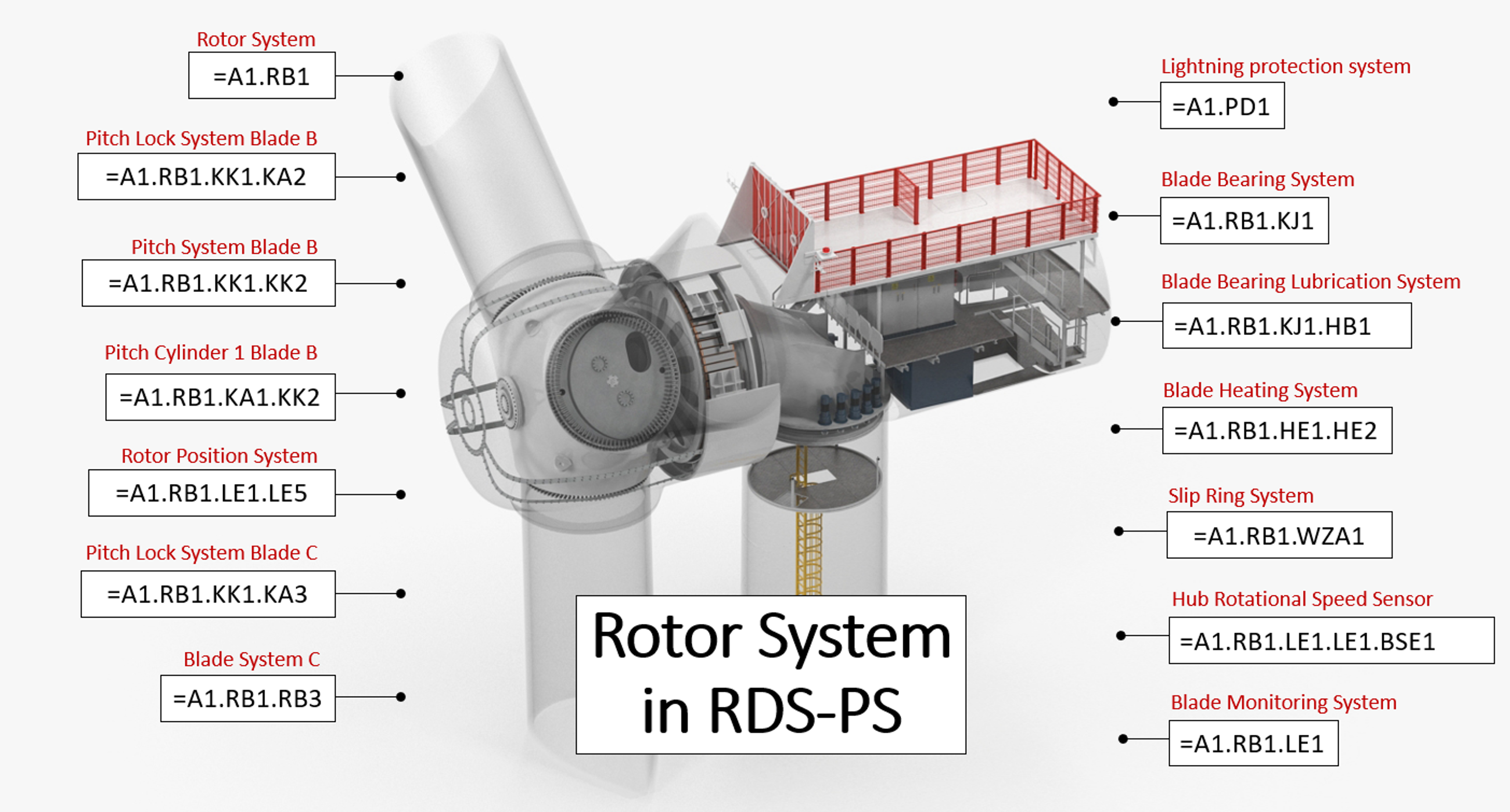 Workstream 2 - Reference Designation Standards for Wind Power Systems